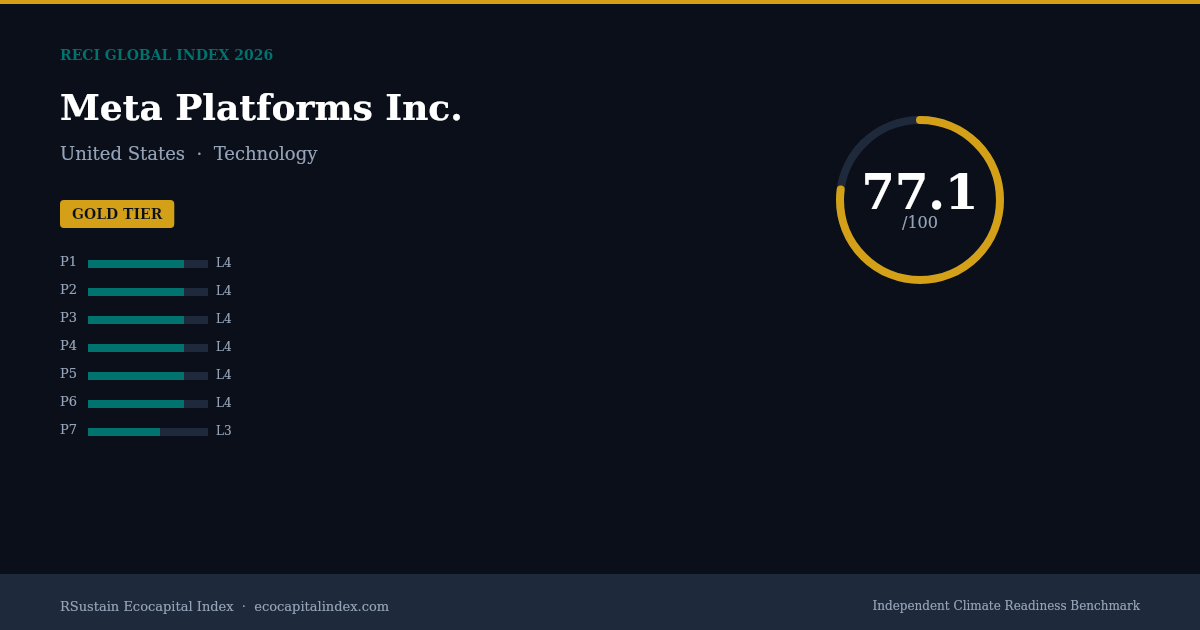 Meta Platforms Inc. — RECI Score 77.1 | RSustain Ecocapital Index